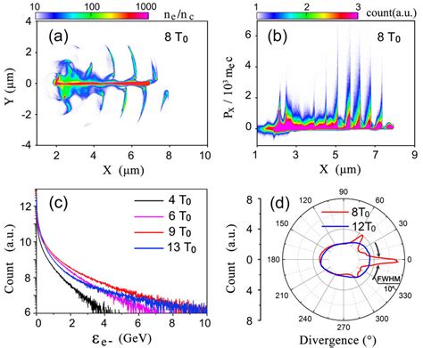 Density Distribution Of Attosecond Electron Bunches At T 8t 0 A Download Scientific