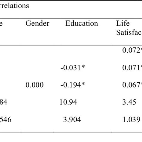 Results Of The Linear Regression With Life Satisfaction As The Outcome Results Of The Linear Regression With Life Satisfaction As The Outcome