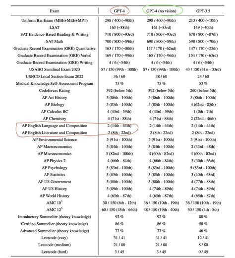 Uday Subbarayan On Linkedin Openais Gpt 4 Model Aced Most Of Its Exams Except Ap English