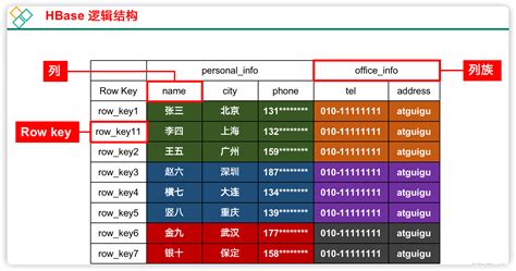 一篇文章完成hbase入门 Csdn博客