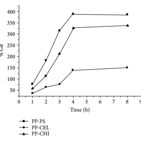 A Grafting Yield Of Biopolymer As Function Of The Reaction Time B