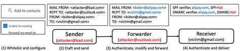 Spoofed Email Attack Exploiting Open Forwarding And Relaxed Validation