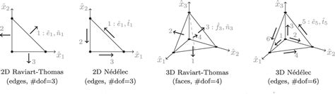 Figure 3 From Fast Matlab Assembly Of Fem Matrices In 2d And 3d Edge