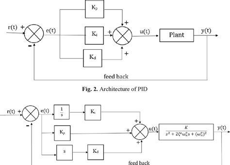 figure 2 from implementation of pid on pic24f series microcontroller