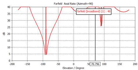 Axial Ratio Of Simulation Result Download Scientific Diagram