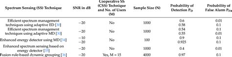 Comparison Of Existing Ss Techniques Based On Parameters Required For