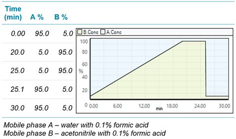 Global Metabolite Profiling Of Leaves And Flowers Of Ocimum Basilicum L