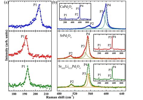 Raman Spectra Of Apd3o4 With A Ca Sr And Sr0 85li0 15 Collected At Download Scientific