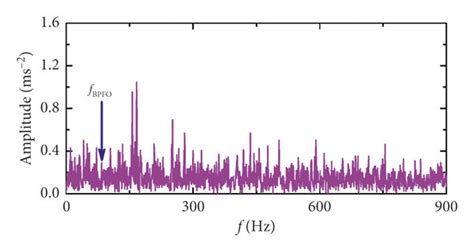 The Collected Outer Race Fault Signal And Its Hilbert Envelope Download Scientific Diagram