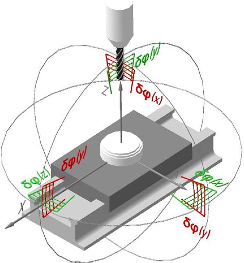 Figure 1 From Determination Of Machining Errors Caused By Dynamic