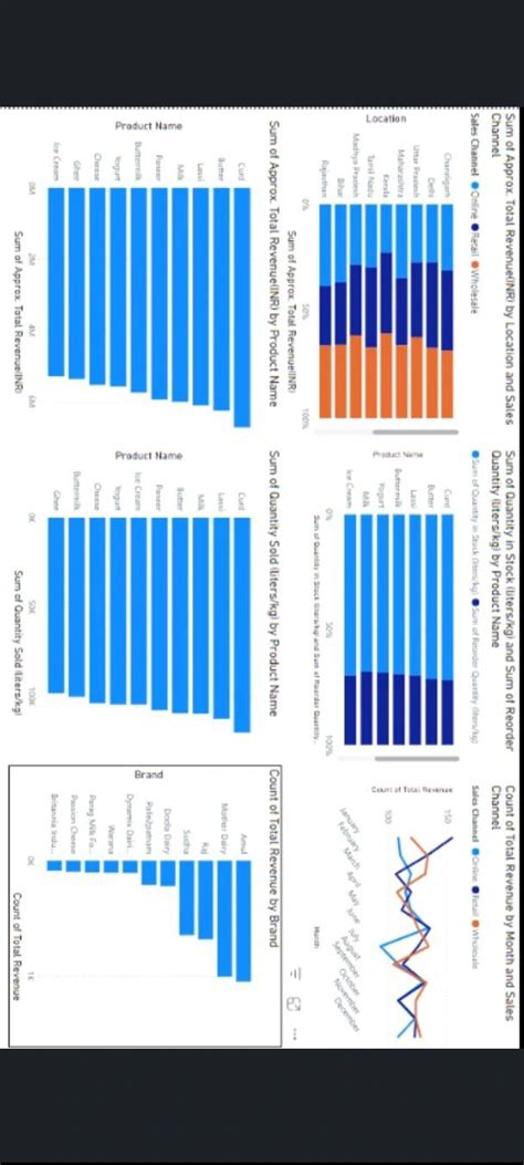 Dairyanalysis Datavisualization Powerbidashboard Salestrends