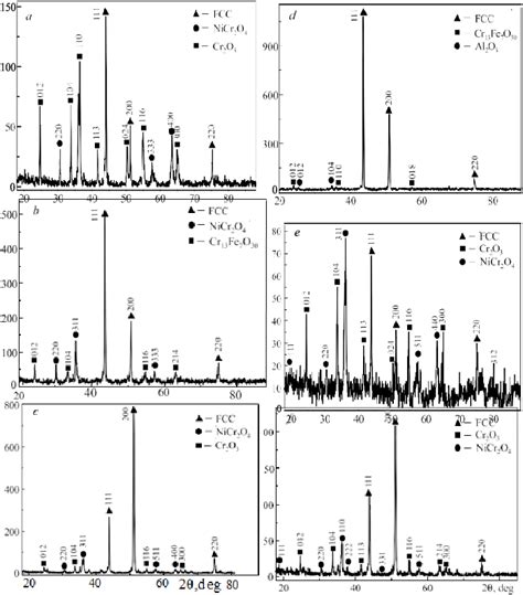 Figure 1 From Phase Transformations In High Entropy Fenicocral Alloys During Oxidation