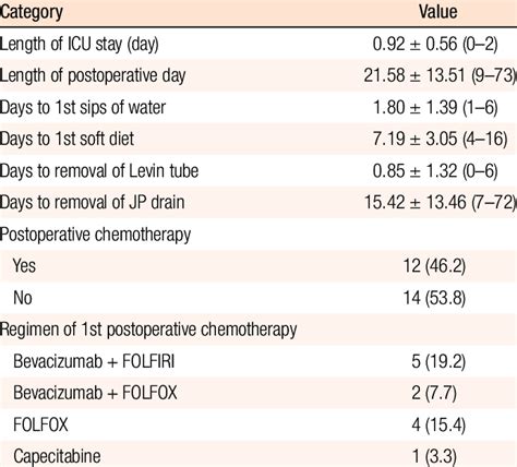 Postoperative Clinical Outcomes Download Scientific Diagram