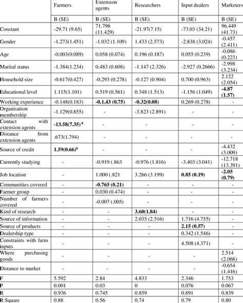 Multiple Regression Analysis Between Socio Economic Characteristics And Download Table