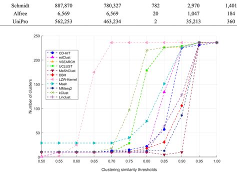 Figure 1 From Comparison Of Methods For Biological Sequence Clustering Semantic Scholar