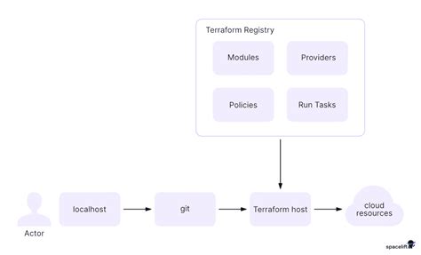 Using Terraform Registry Providers Modules And Publishing
