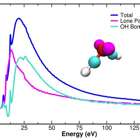 fig s2 positions of the double bond maximally localized wannier