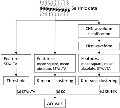 Automatic Waveform Classification And Arrival Picking Based On