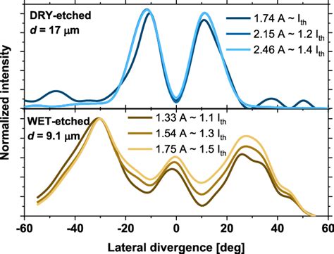 Lateral Divergence Far Field Pattern Of Wet Etched Bottom Panel And Download Scientific