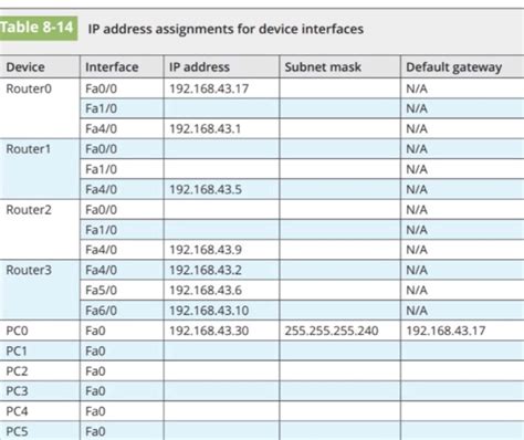 Table 8 14 IP Address Assignments For Device Chegg Com