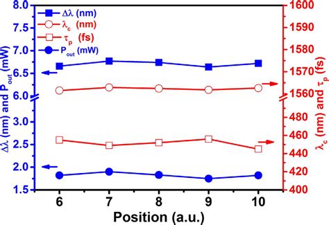 The Center Wavelength λ C Fwhm Of Optical Spectrum Δλ Ml Pulse