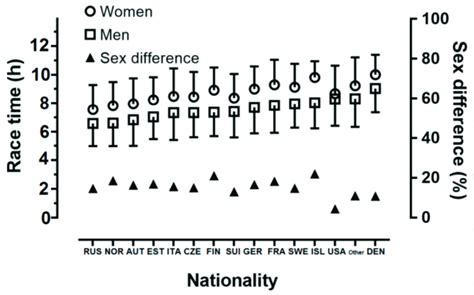 Performance By Gender And Nationality Download Scientific Diagram