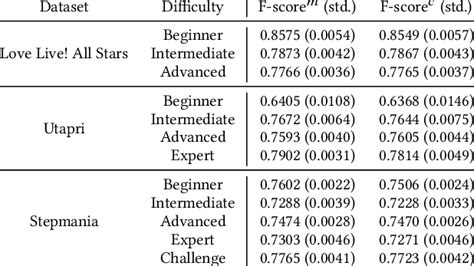 Performance of GenéLive trained difficulty wise Download Scientific