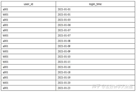 数仓面试中 个常考的SQL数据分析题 知乎
