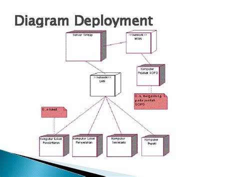 Statechart Class Component Deployment Diagram Statechart Diagram Statechart