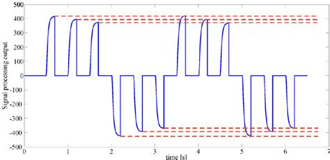 Signal Processing Output Narrow Range Of Nominal Loads Download Scientific Diagram