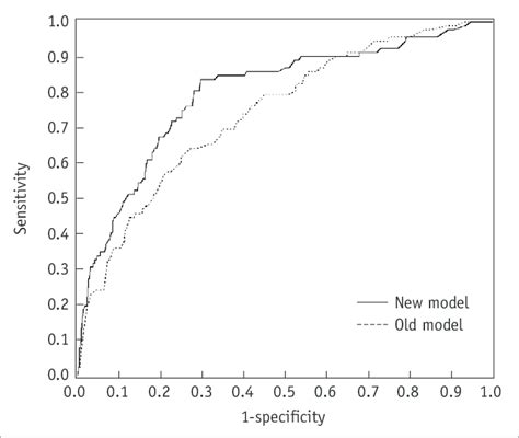 Roc Curves For Two Prediction Models Roc Receiver Operating