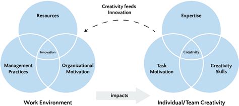 5 Extension Of The Componential Theory Of Creativity To Include The Download Scientific Diagram