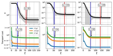 Covered Area And Lyapunov Cost Mean Markers And Standard Deviations