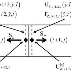 The Construction For Obtaining Spatially And Temporally Accurate Fluxes