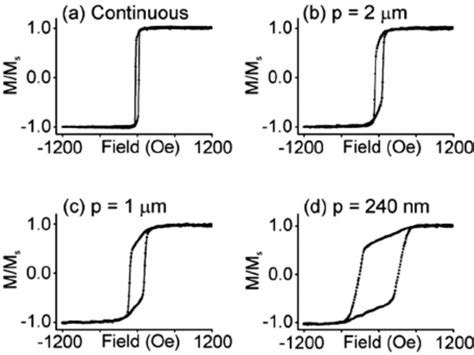 Hysteresis Loops Obtained From Longitudinal Moke Measurements With The Download Scientific