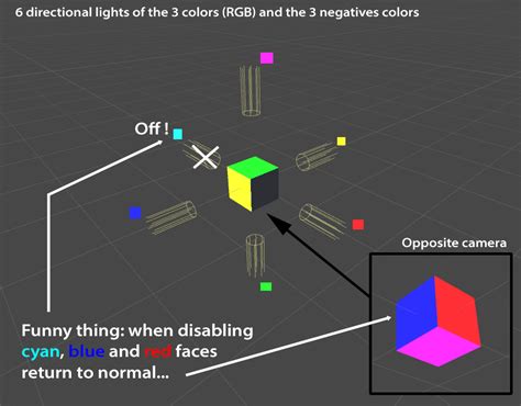 Opposite Directional Lights Affecting Color On Faces Which Should Not Be Affected Unity Engine