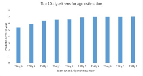 Figure 1 From Wearable Sensor Based Gait Analysis For Age And Gender Estimation Semantic Scholar