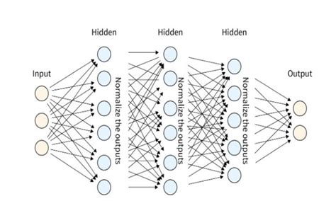 چالش های آموزش شبکه‌های عمیق و راه حل آنها آکادمی آنلاین مهندسی پزشکی و هوش مصنوعی