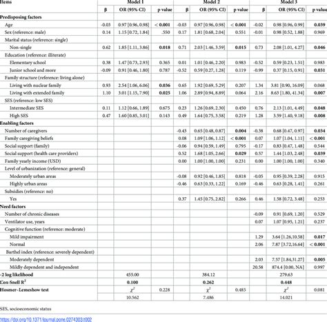 hierarchical logistic regressions of utilization among patients with
