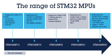 What Is An Stm32 Mpu Understanding The New Realities Of