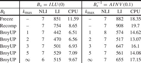 Results Of Broyup Preconditioner On The Bratu Problem Download Table