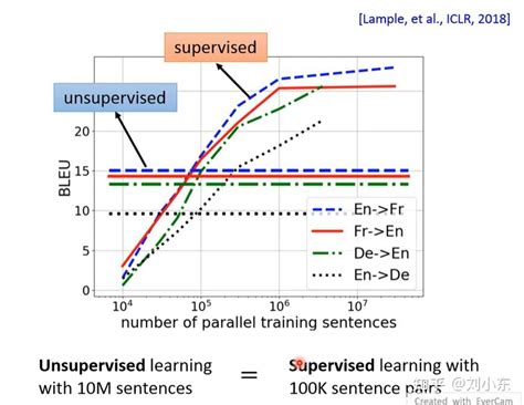 人类语言处理（李宏毅，text Style Transfer） 知乎