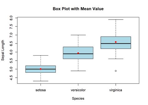 Steves Data Tips And Tricks Exploring Box Plots With Mean Values