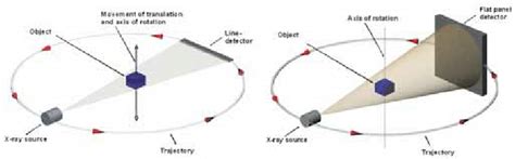 Fan Beam Left Versus Cone Beam Right Tomography Configurations