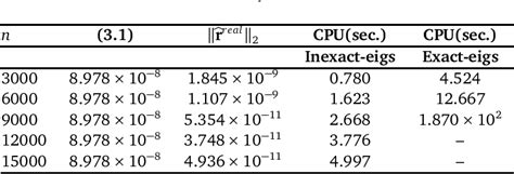 Table 1 From An Inexact Shift And Invert Arnoldi Algorithm For Large