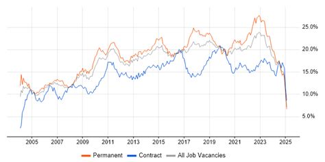 Microsoft Jobs In Birmingham Trends And Co Occurring Skills It Jobs Watch