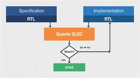 Questa Formal Verification Ic Design Rtl Innofour