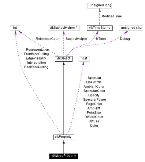 VtkMesaProperty Class Reference