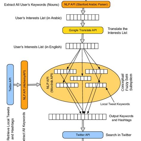 Proposed System Architecture And Design Download Scientific Diagram