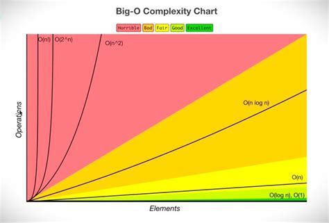 bigonotation algorithms tech codingjourney softwareengineering